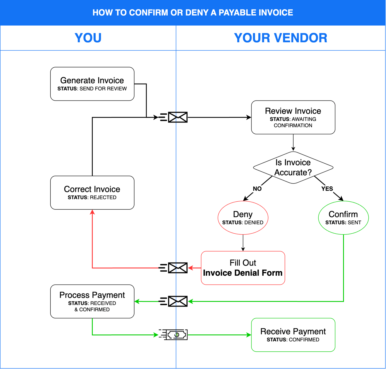 How to Manage the 'Confirm or Deny a Payable Invoice' Workflow