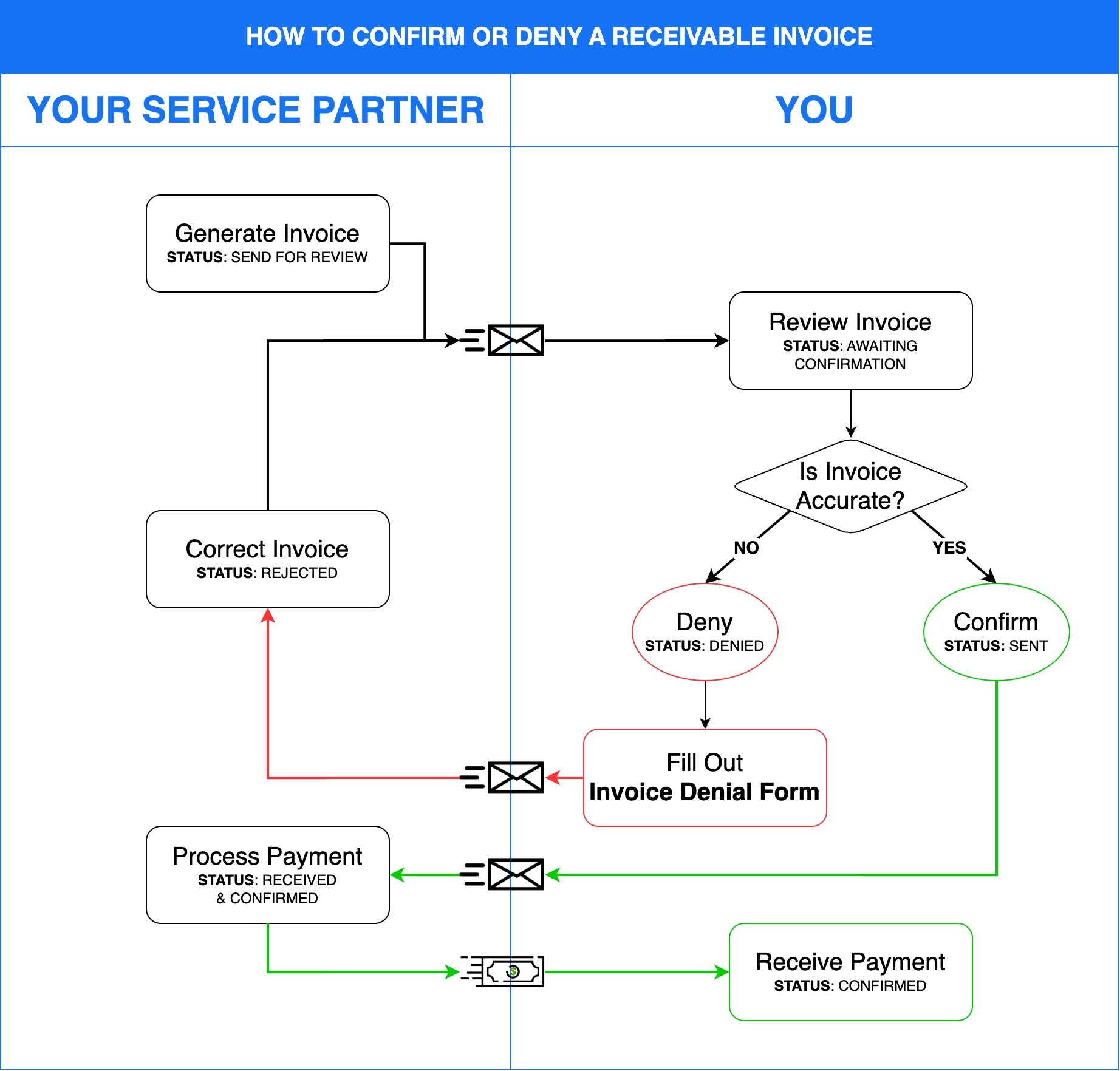 How to Confirm or Deny a Receivable Invoice